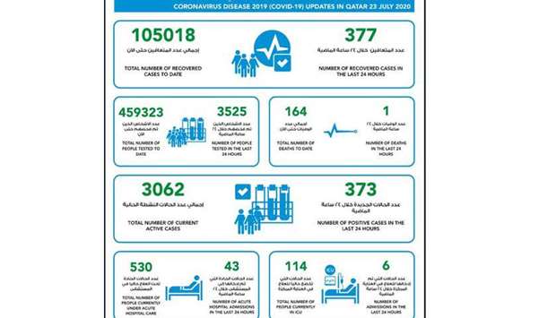 MOPH reports 373 new coronavirus cases, 377 recoveries, one death ...