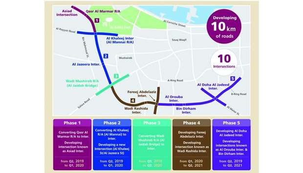 Ashghal starts works of B-Ring Road project - Gulf Times