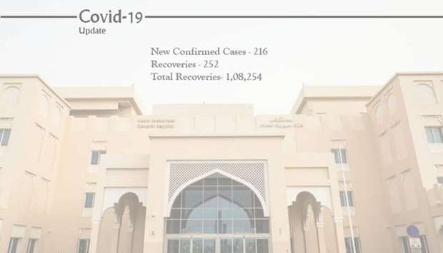 MoPH announces 216 new Covid-19 cases, 252 recoveries - Gulf Times