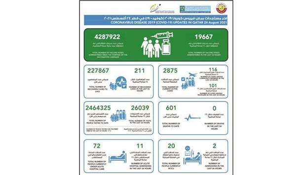 2mn fully vaccinated in Qatar: MoPH - Gulf Times