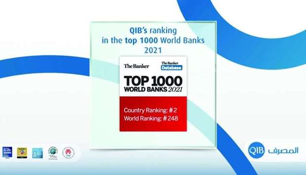QIB second top bank in Qatar, 20th bank in ME - Gulf Times