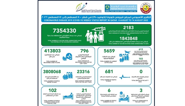 Qatar sees daily average of 716 Covid cases: MoPH weekly data - Gulf Times