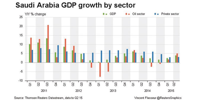 Saudi can’t afford to ‘wait for oil to recover’ - Gulf Times