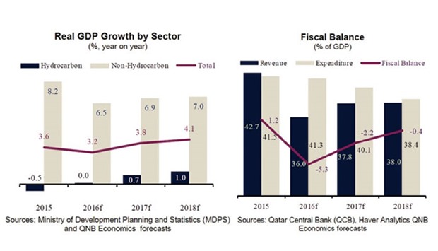 Investment ramp up, Barzan output to lift Qatar real GDP growth to 3.8% ...