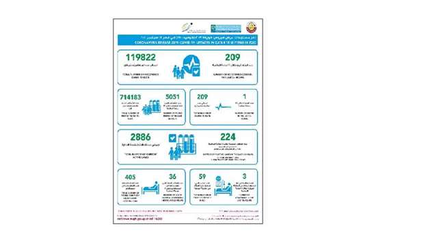 MoPH reports 224 new Covid-19 cases, one death - Gulf Times