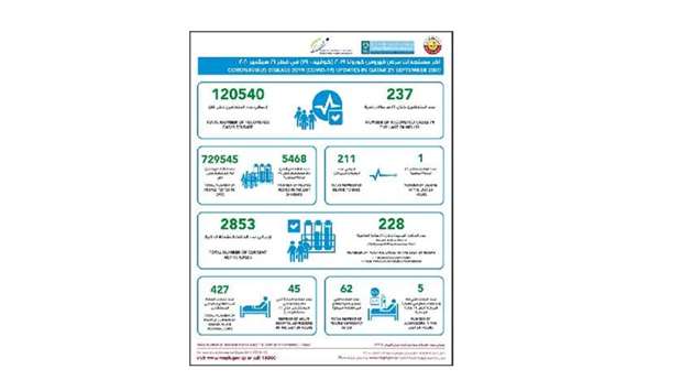 MOPH reports 228 new cases, one death - Gulf Times
