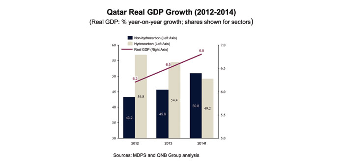 Qatar’s real GDP growth in Q4 showcases diversification: QNB - Gulf Times