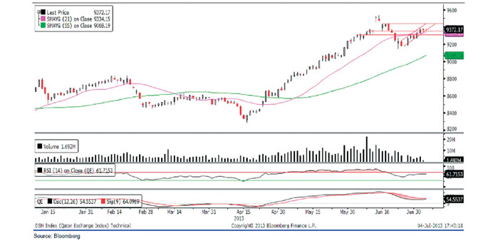 Technical analysis of the QE index - Gulf Times