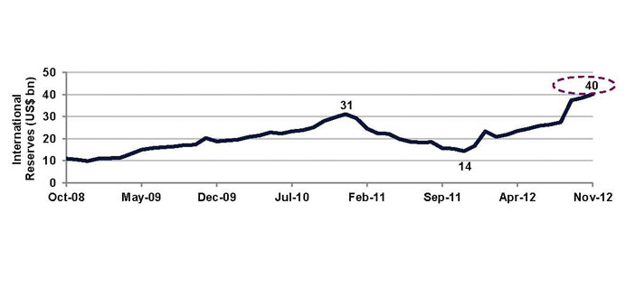 Qatar’s international reserves rebound to $40bn in a year - Gulf Times