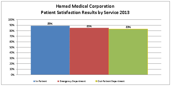 High satisfaction rating for HMC hospitals: survey - Gulf Times